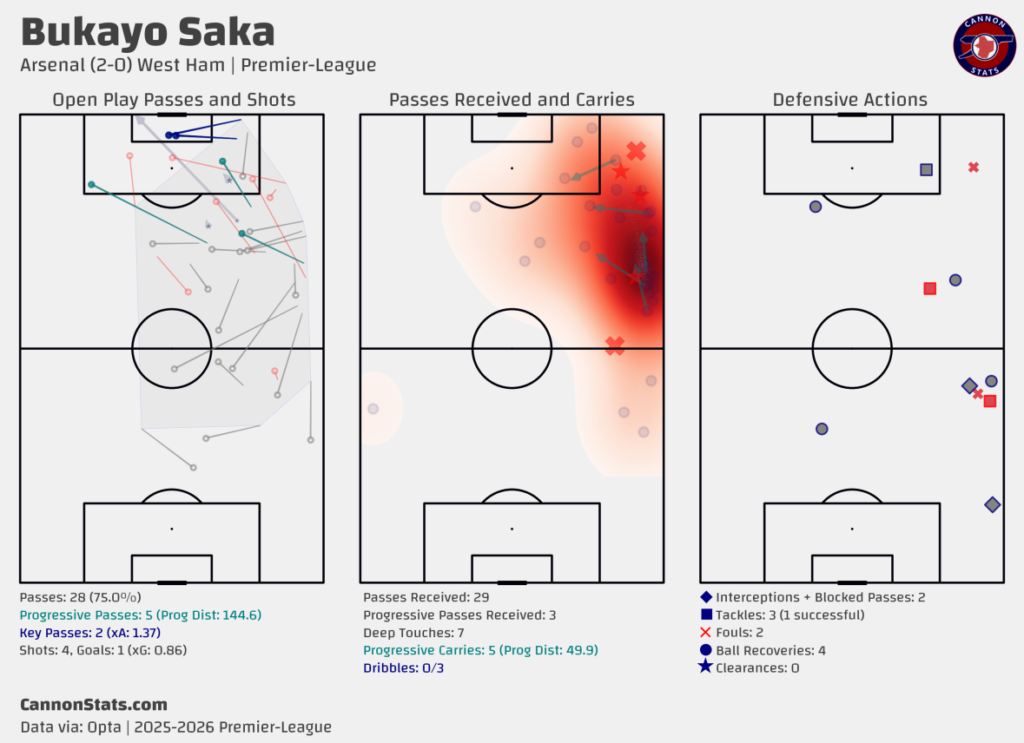 Arsenal’s Right-Side Blueprint: How Saka, Ødegaard, and Timber Are ...