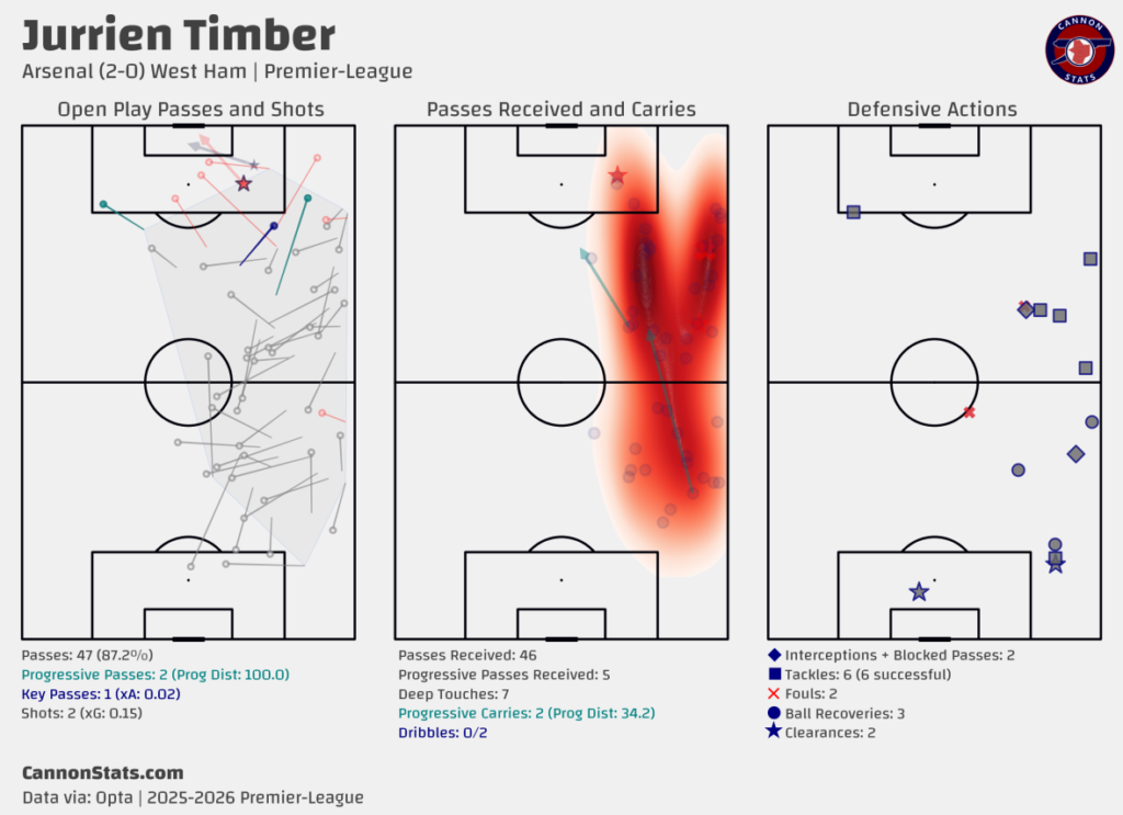 Arsenal’s Right-Side Blueprint: How Saka, Ødegaard, and Timber Are ...