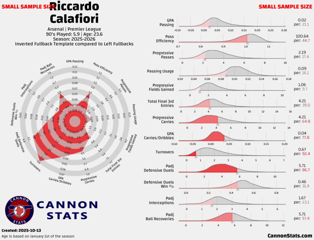 Riccardo Calafiori: Arsenal’s Shape-Shifting Soul | Tactical Analysis ...