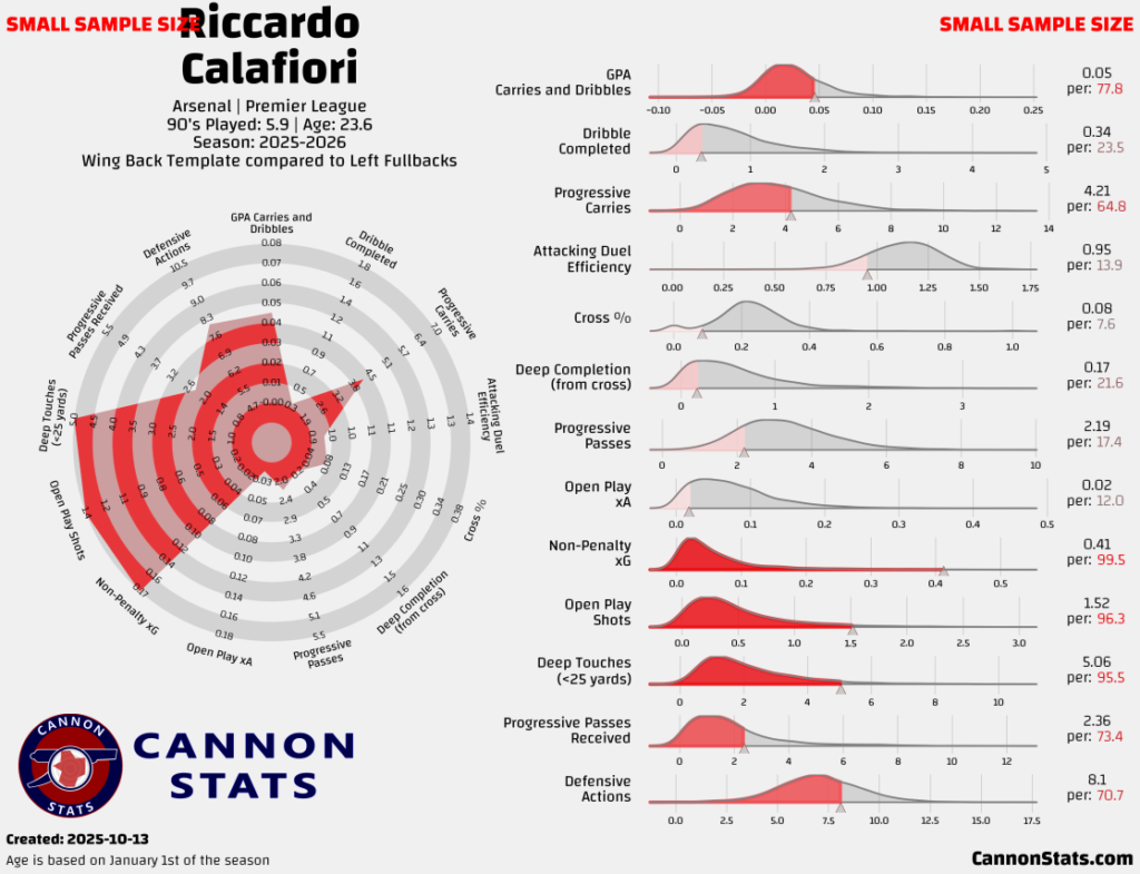 Riccardo Calafiori: Arsenal’s Shape-Shifting Soul | Tactical Analysis ...